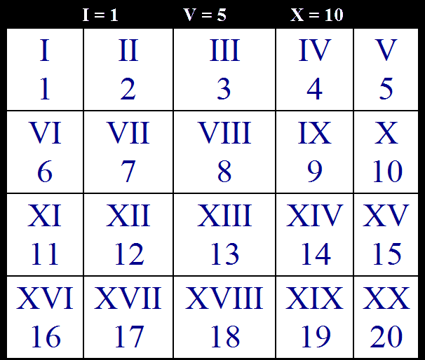 Free Printable Roman Numerals 1 20 Chart Template