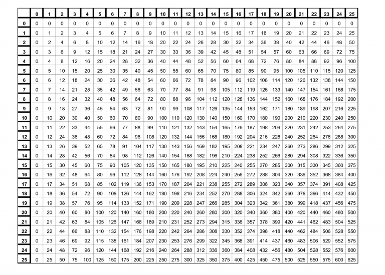 Modèle de tableau de multiplication 1 à 25 à imprimer gratuitement ...